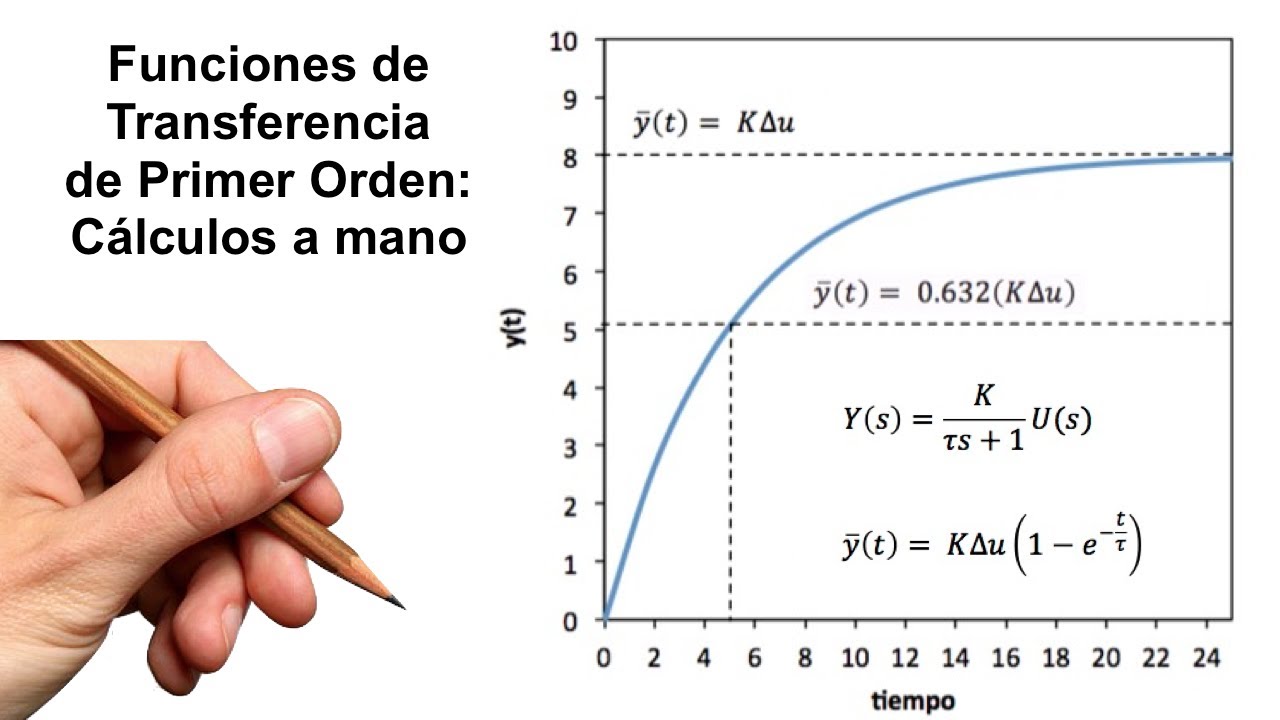 Función de Transferencia: Descubre cómo entenderla y utilizarla de manera efectiva