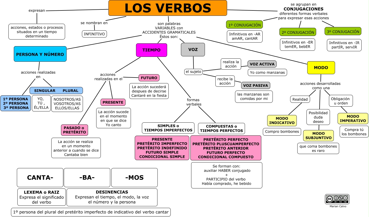 Aprende de forma fácil y rápida cuál es la función del verbo y mejora ...